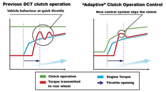Honda’s DCT Challenges & Success 10 Years After Its Debut - ADV Pulse